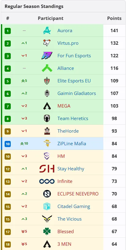 Virtus.pro заработала слот на Esports World Cup 2026 по Apex Legends