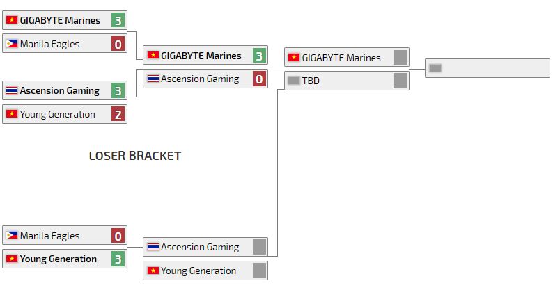 GIGABYTE Marines прошли на чемпионат мира