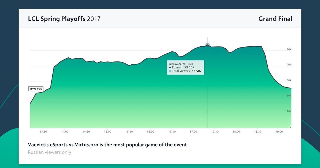 Финал LCL Spring побил рекорд турнира по количеству зрителей