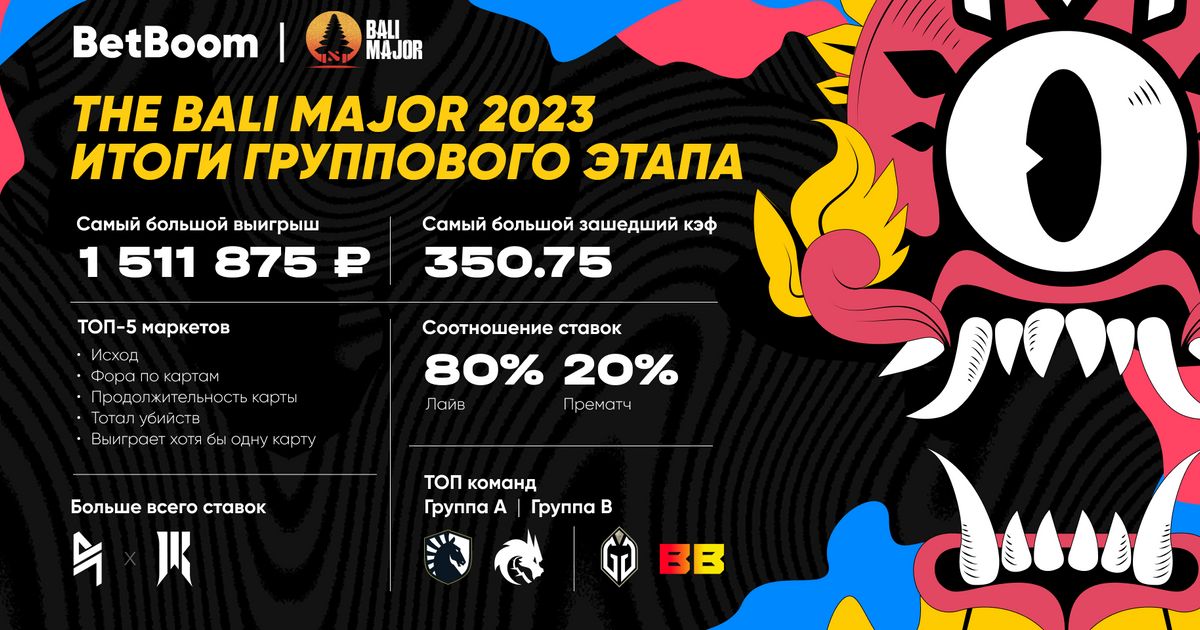 Переигровки между Shopify Rebellion и Blacklist собрали больше всего ставок в BetBoom на ...