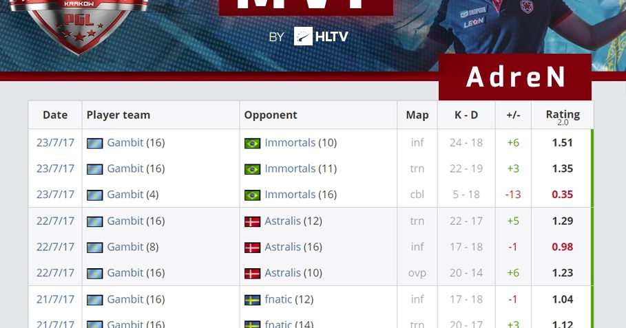 HLTV.org назвал AdreN самым ценным игроком PGL Major Kraków 2017